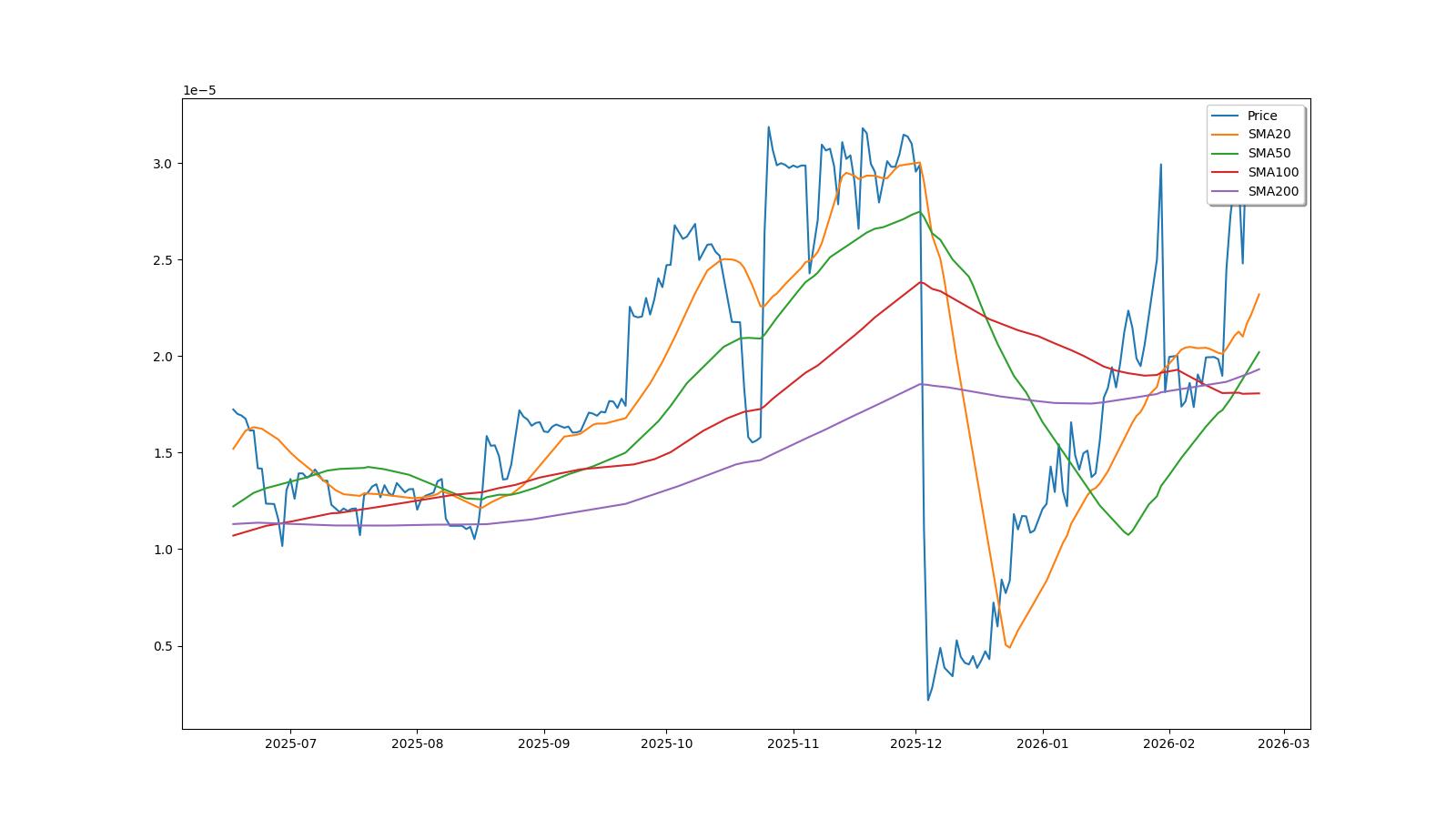 SoPay Simple Moving Averages