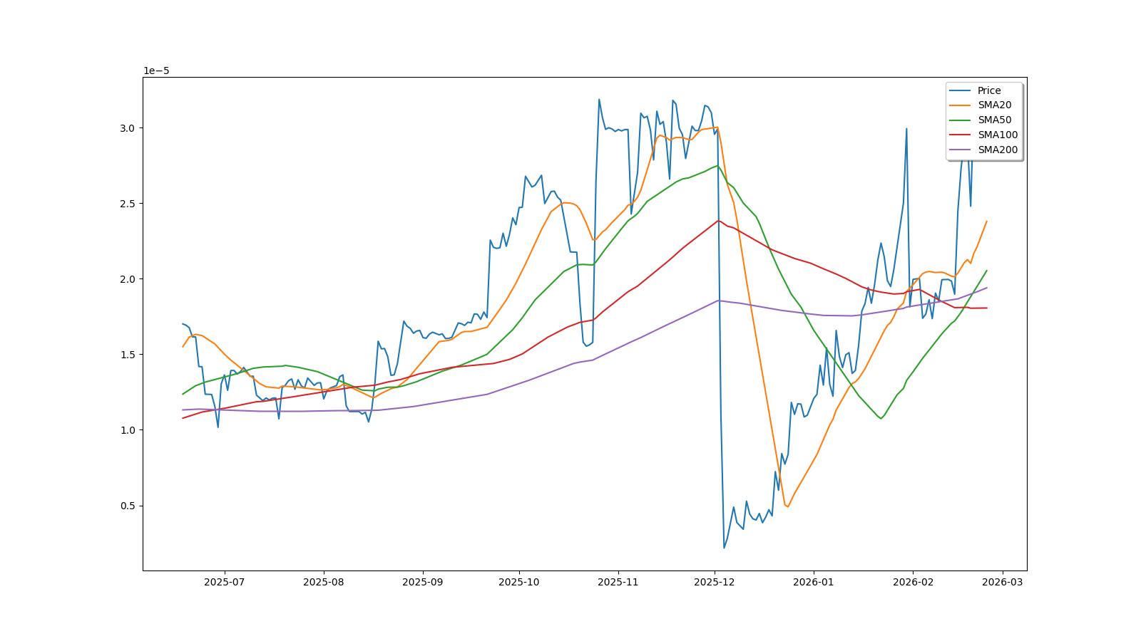 SoPay Simple Moving Averages