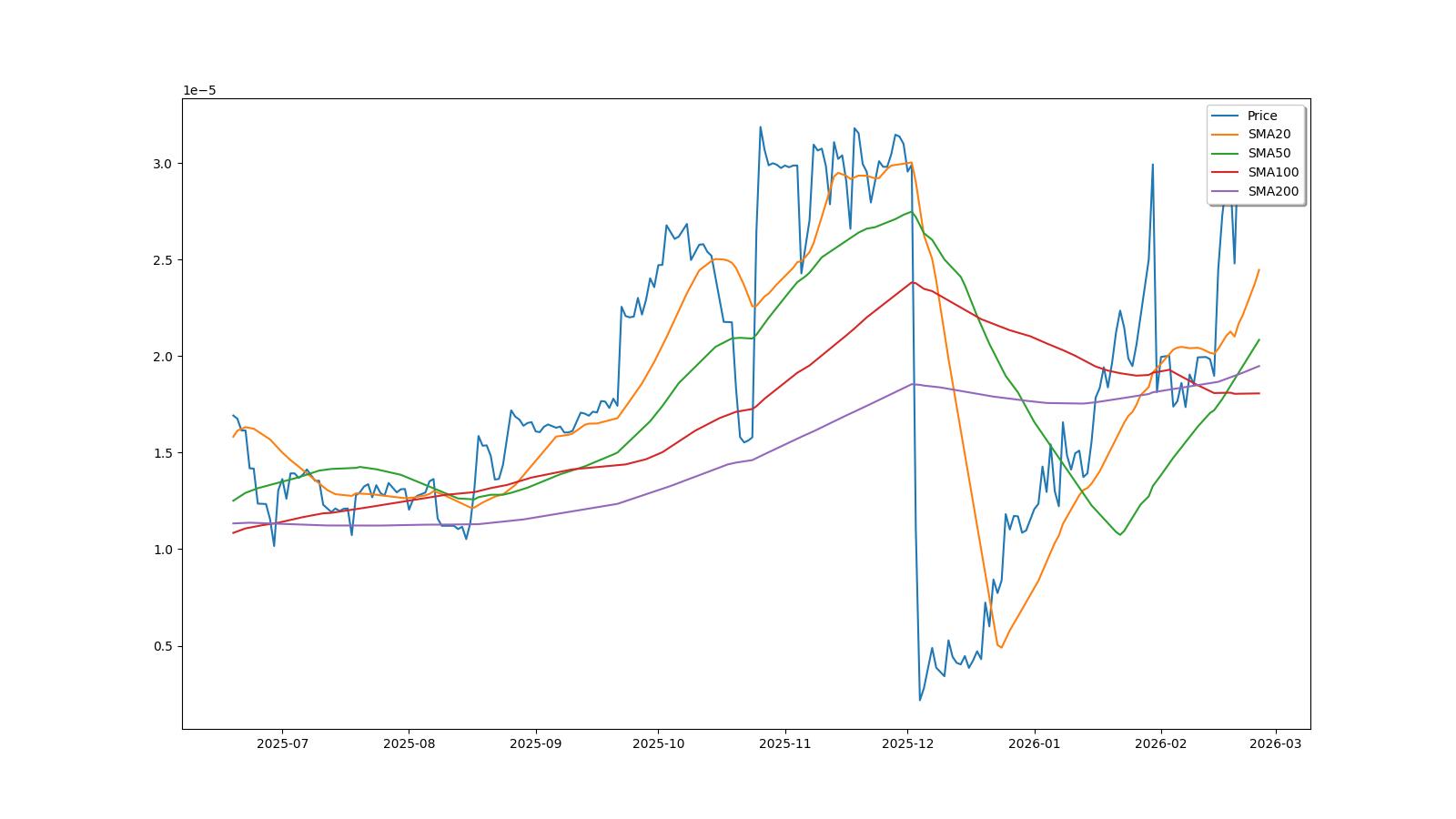 SoPay Simple Moving Averages