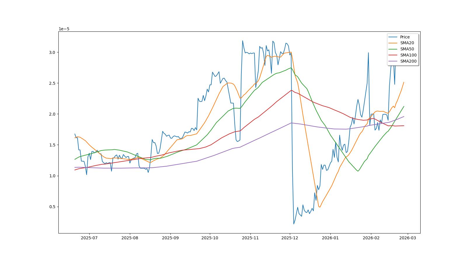 SoPay Simple Moving Averages