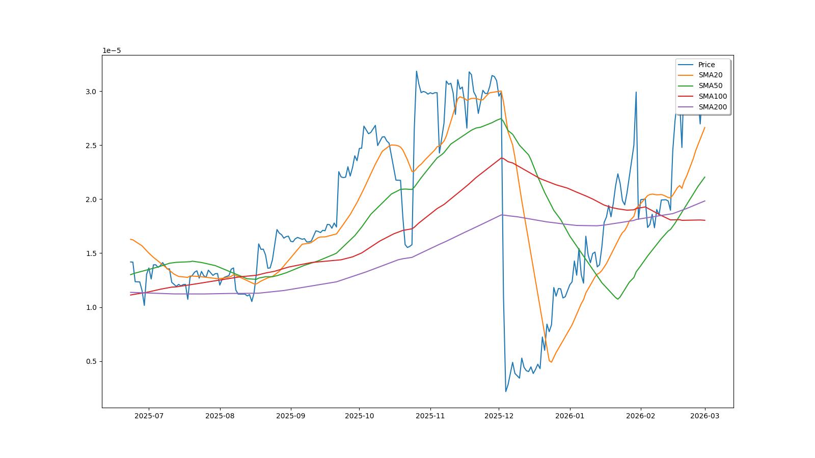 SoPay Simple Moving Averages