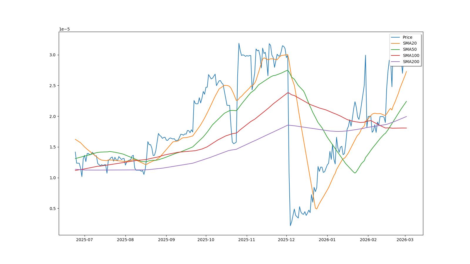SoPay Simple Moving Averages