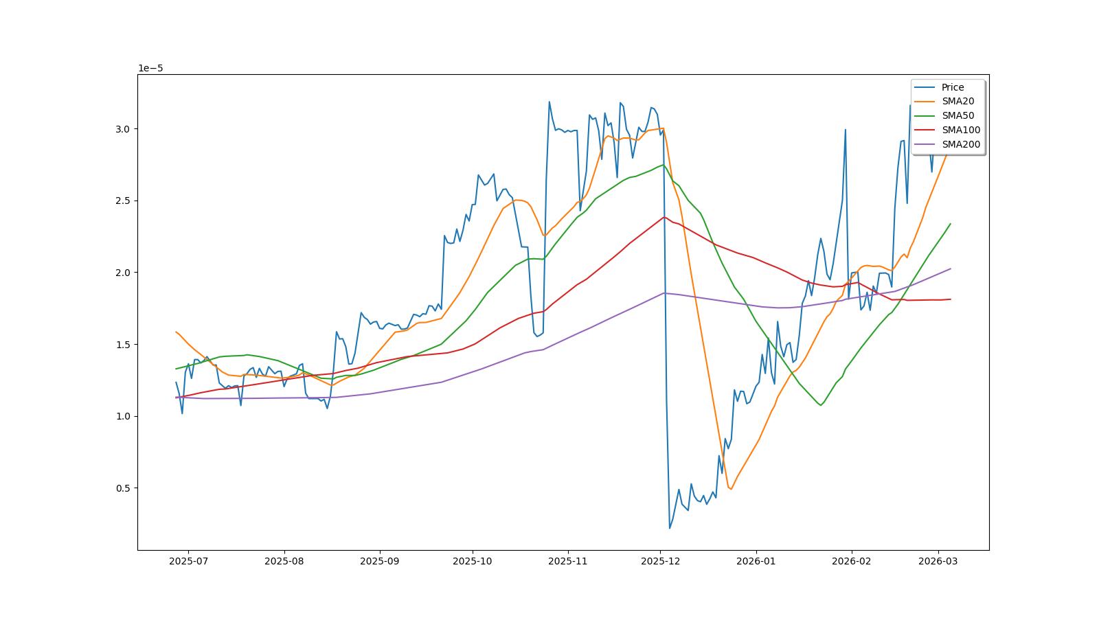 SoPay Simple Moving Averages