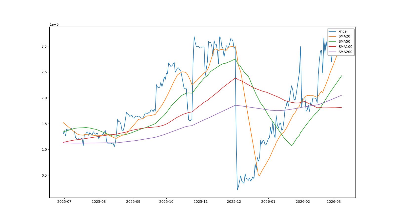 SoPay Simple Moving Averages