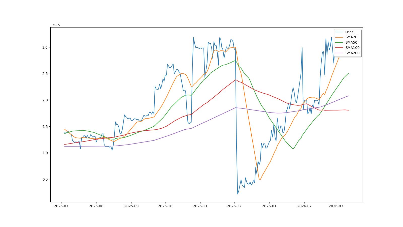 SoPay Simple Moving Averages