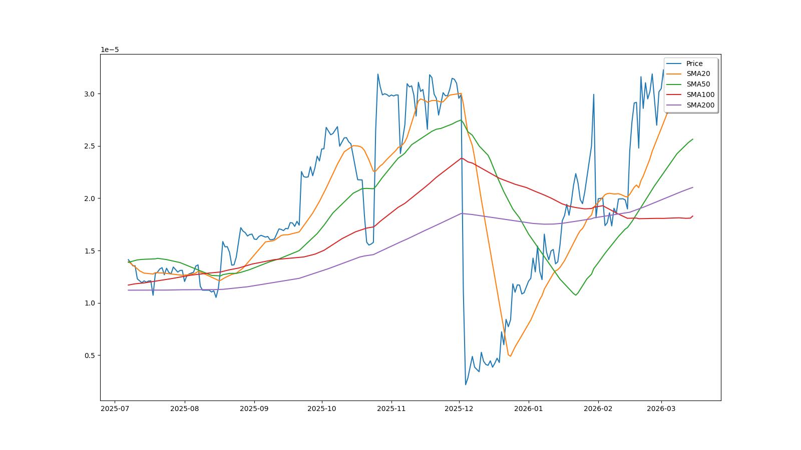 SoPay Simple Moving Averages