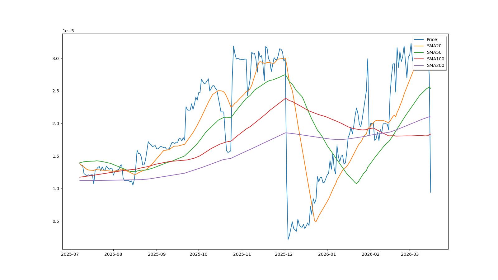 SoPay Simple Moving Averages