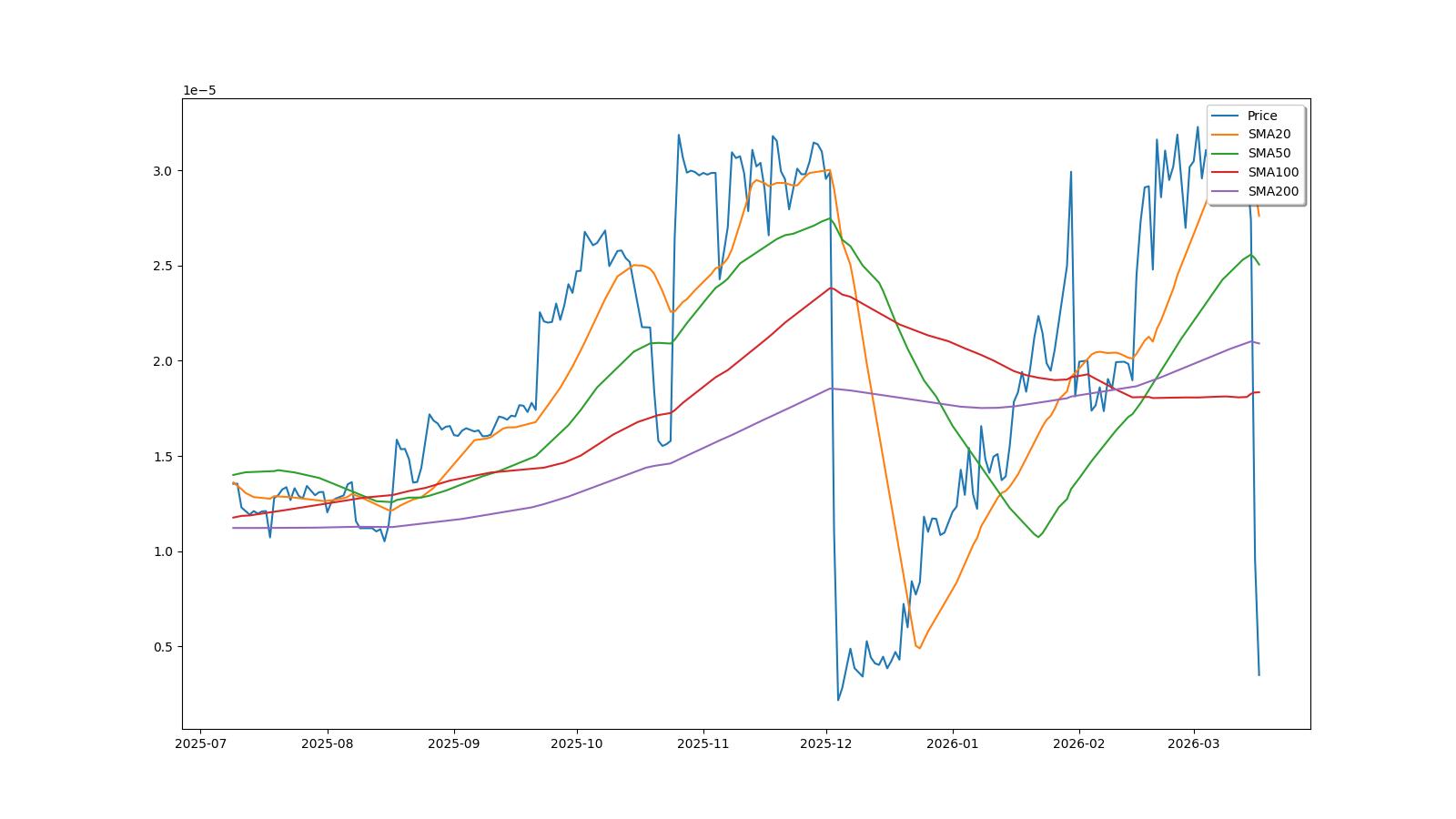 SoPay Simple Moving Averages