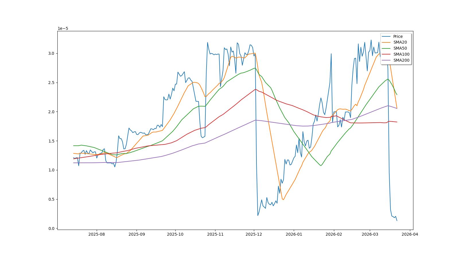 SoPay Simple Moving Averages