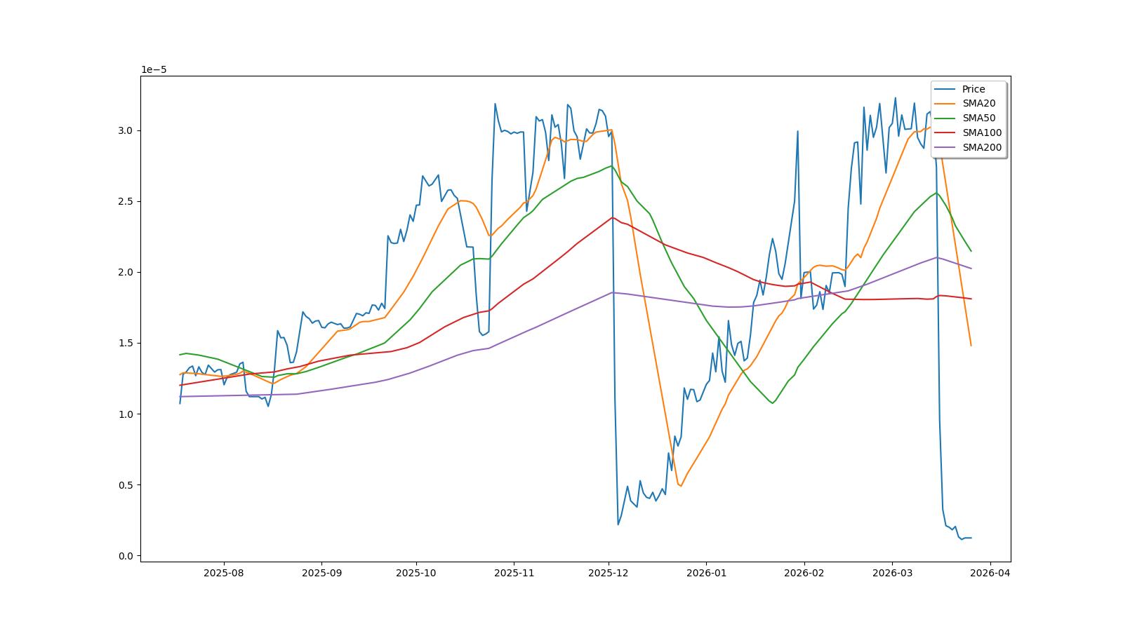 SoPay Simple Moving Averages