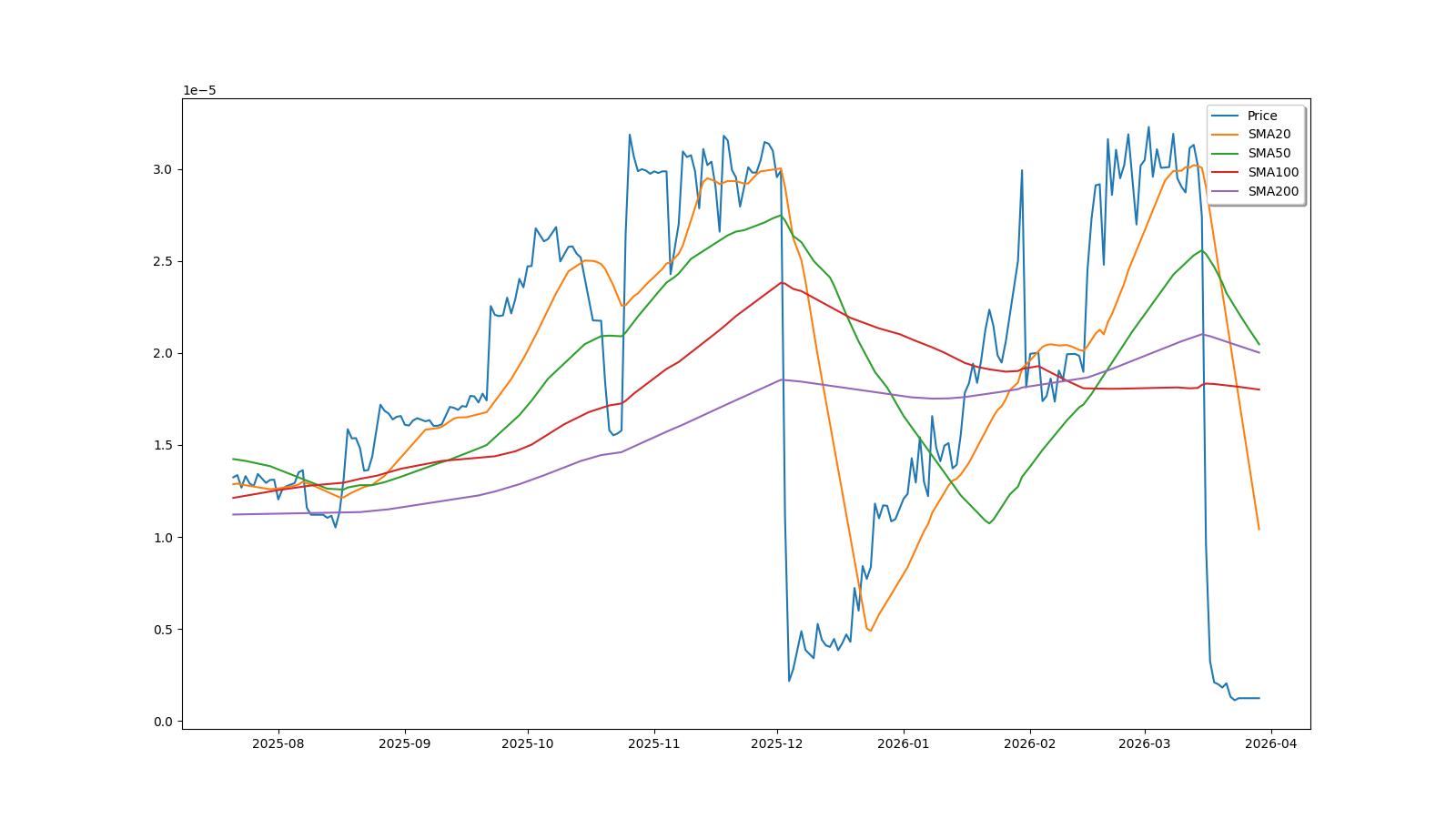 SoPay Simple Moving Averages