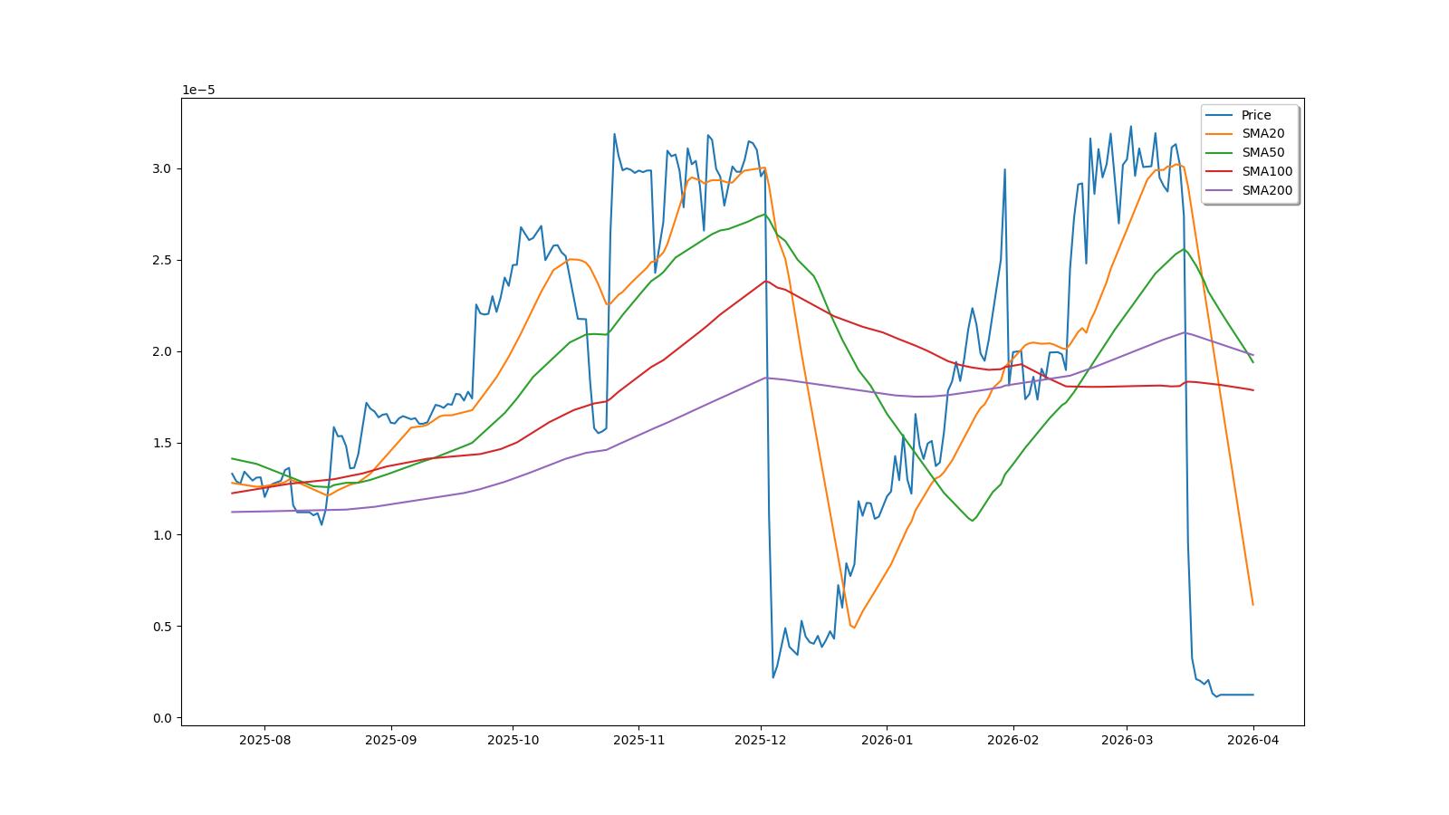 SoPay Simple Moving Averages