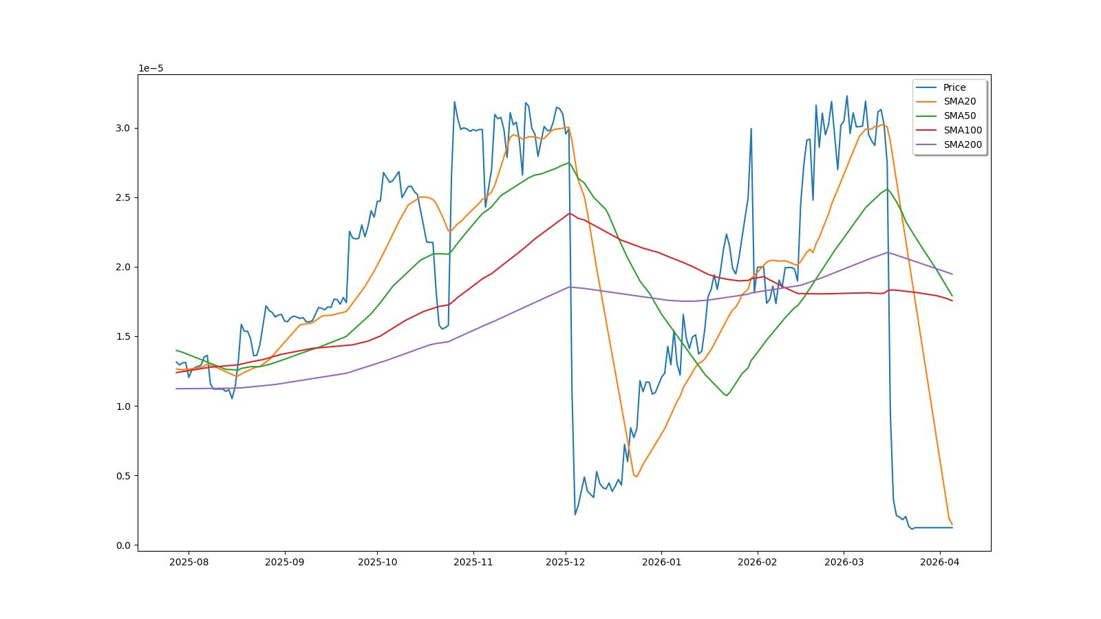 SoPay Simple Moving Averages