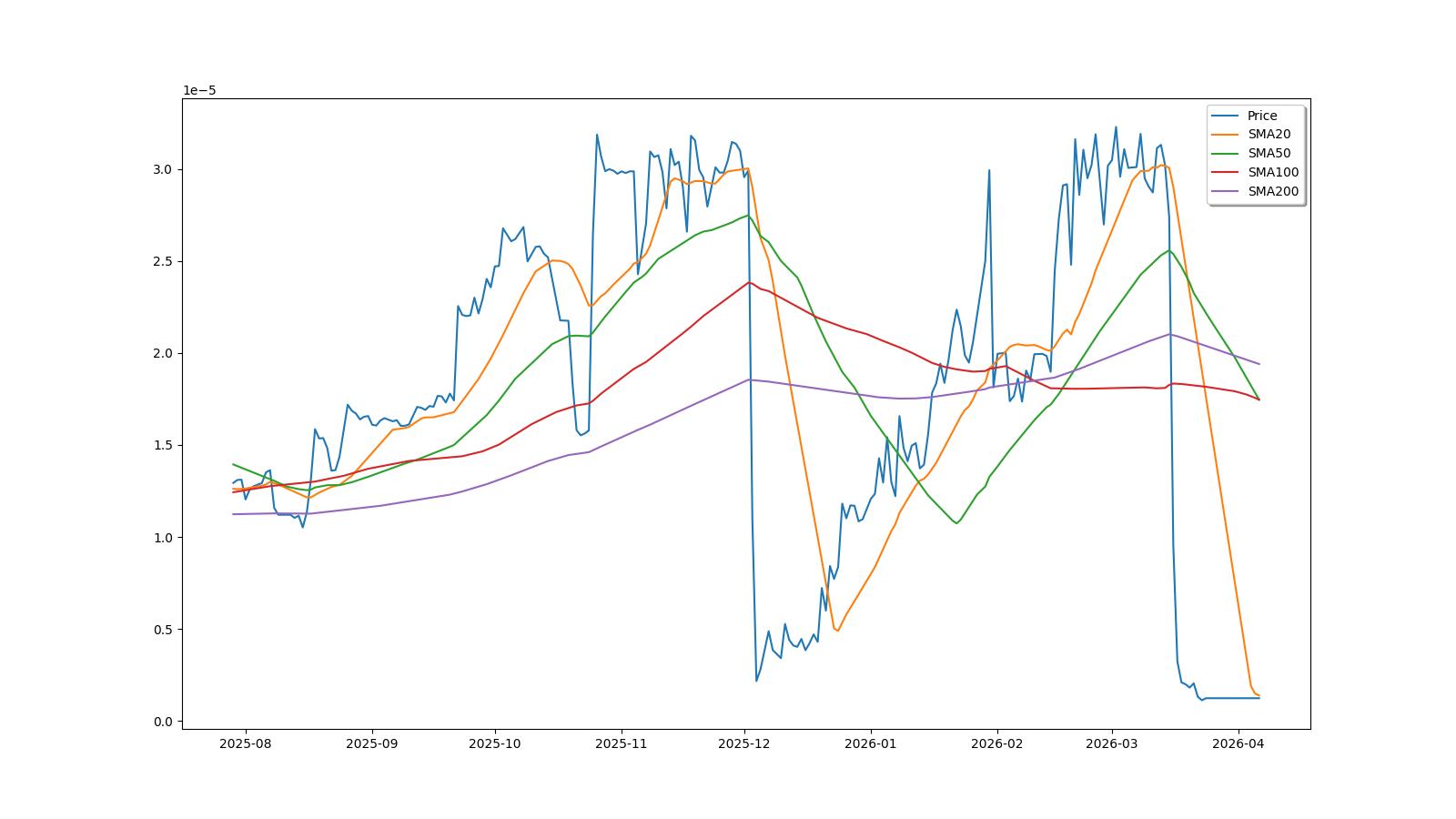 SoPay Simple Moving Averages