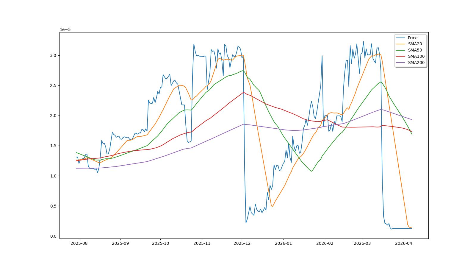 SoPay Simple Moving Averages