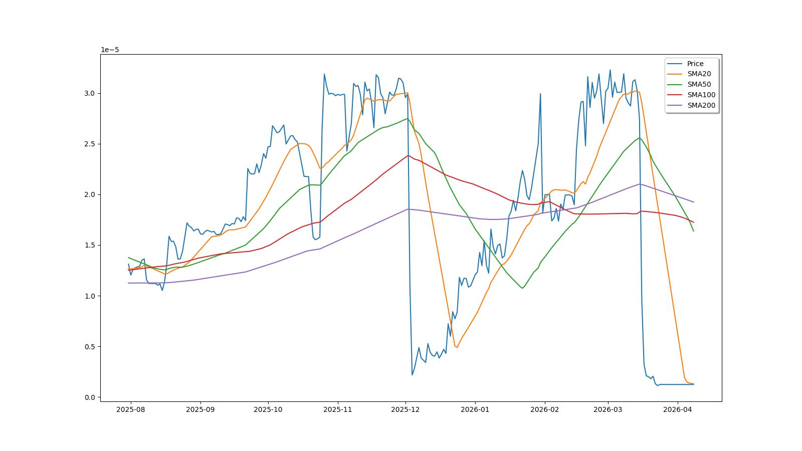 SoPay Simple Moving Averages