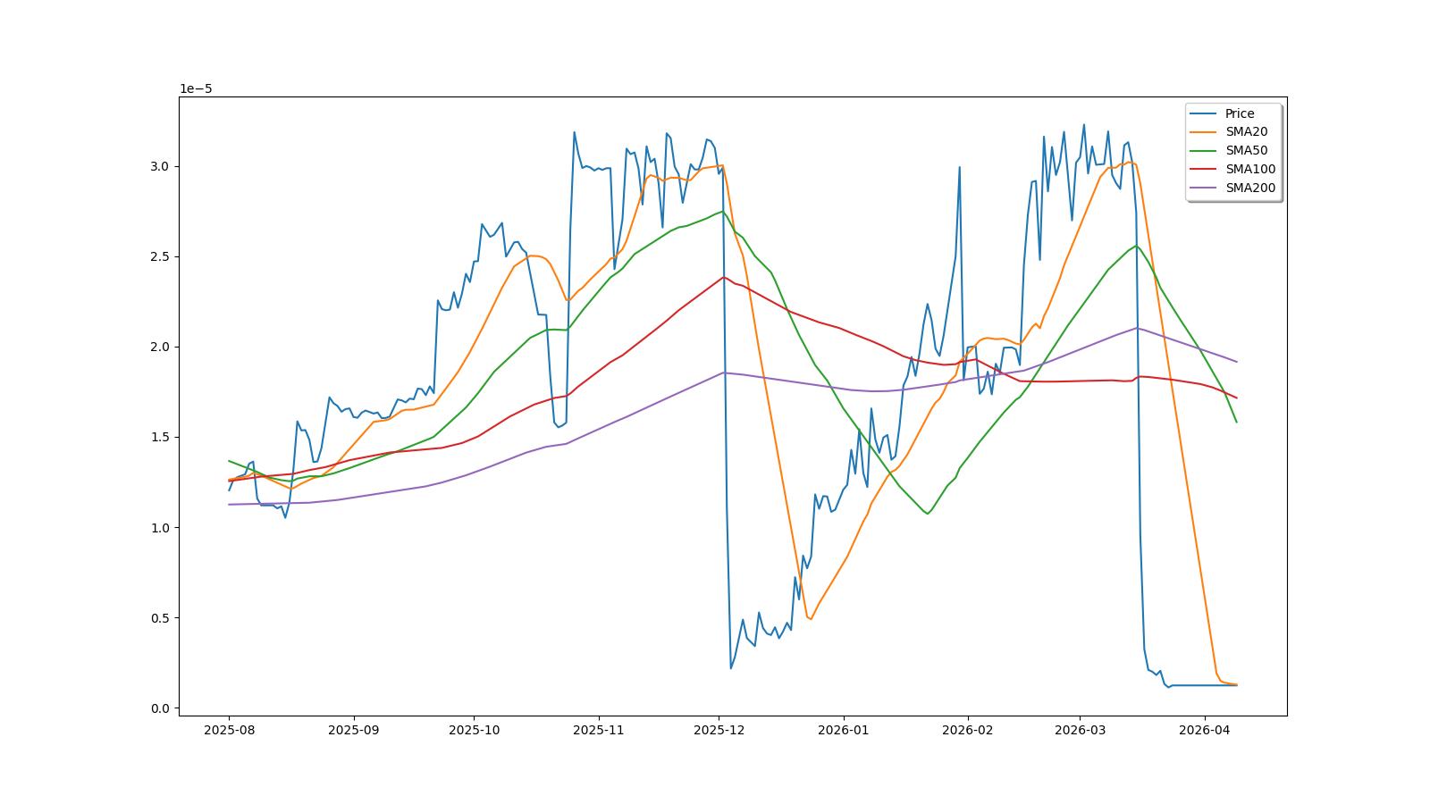 SoPay Simple Moving Averages