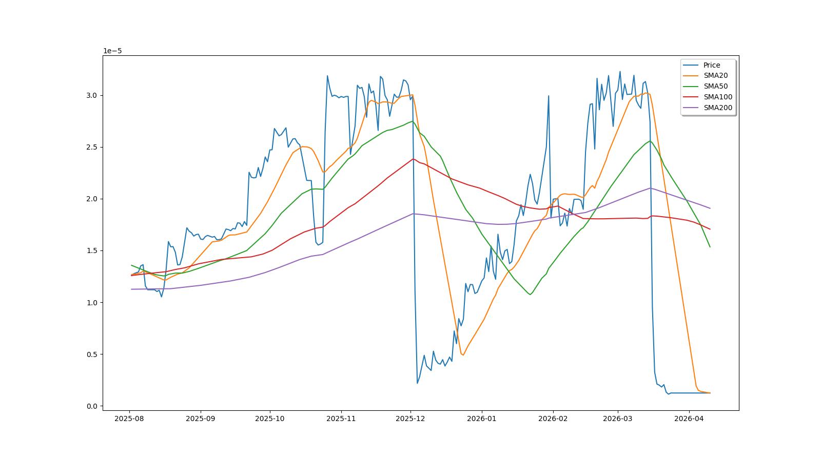 SoPay Simple Moving Averages