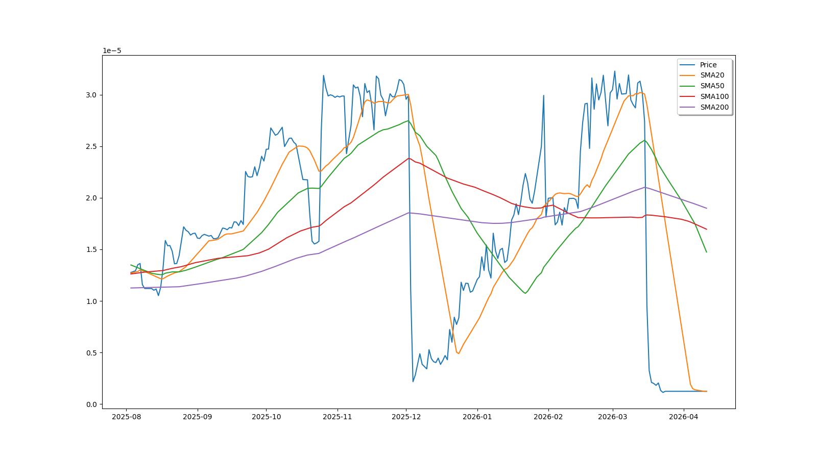 SoPay Simple Moving Averages