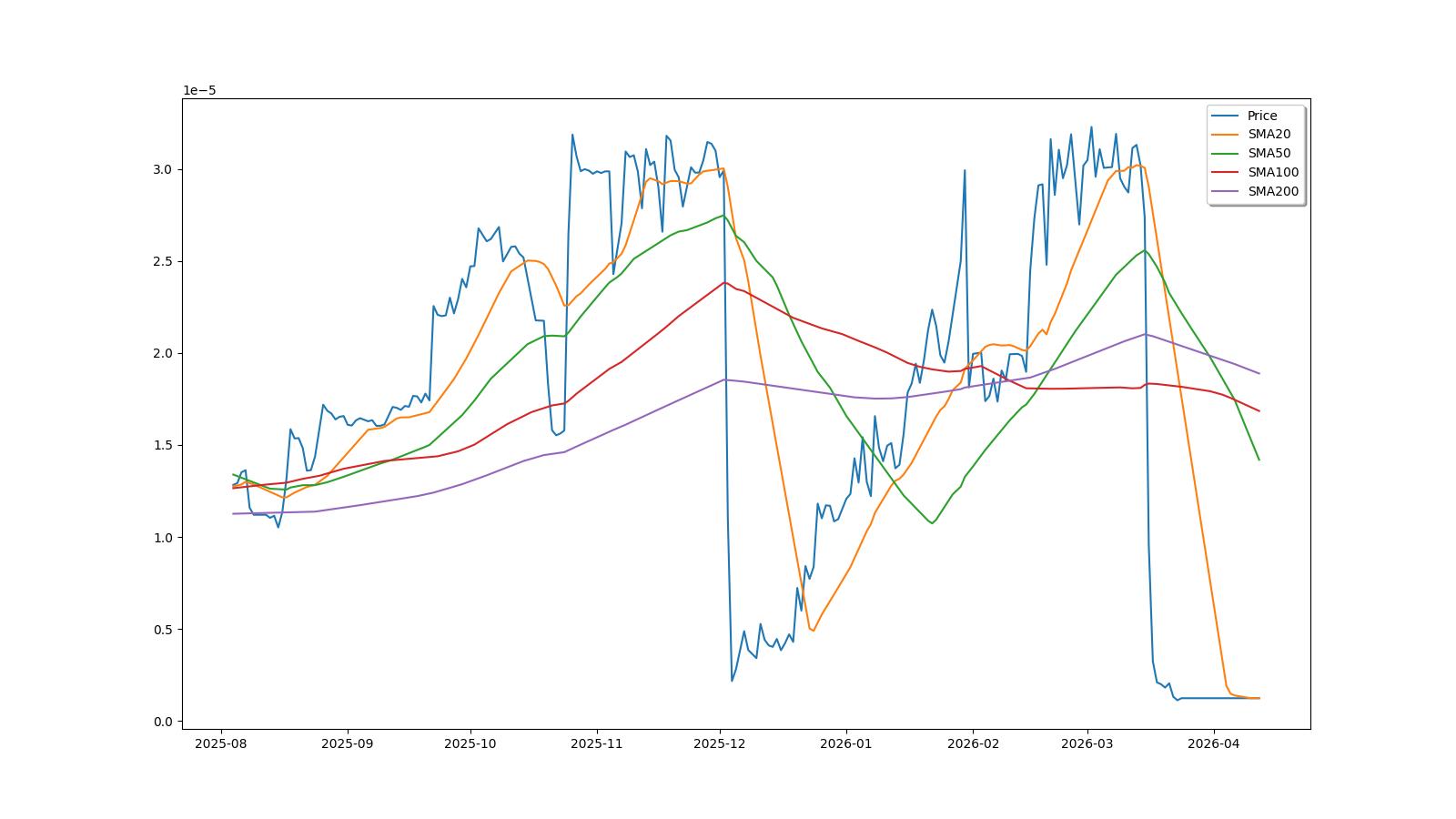 SoPay Simple Moving Averages