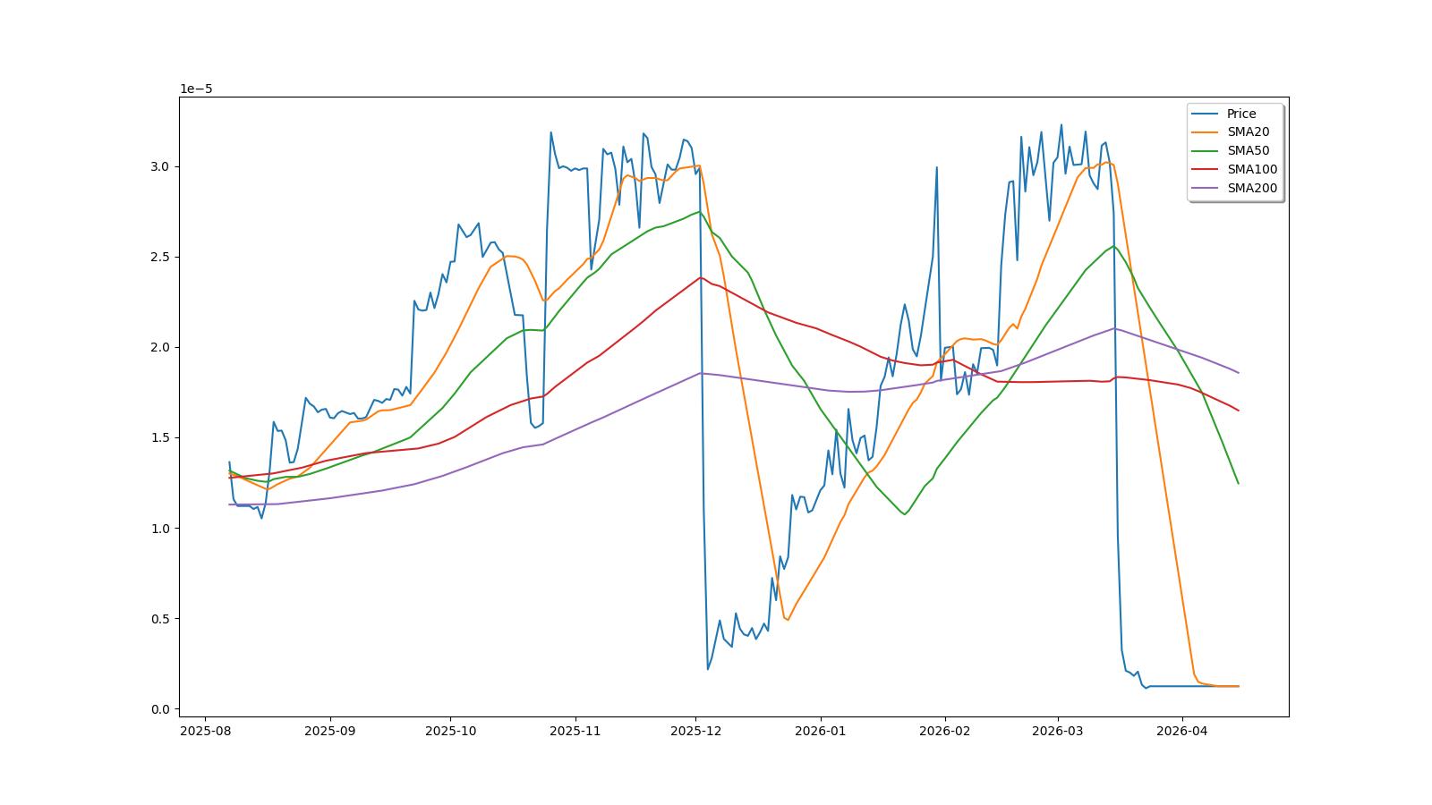 SoPay Simple Moving Averages