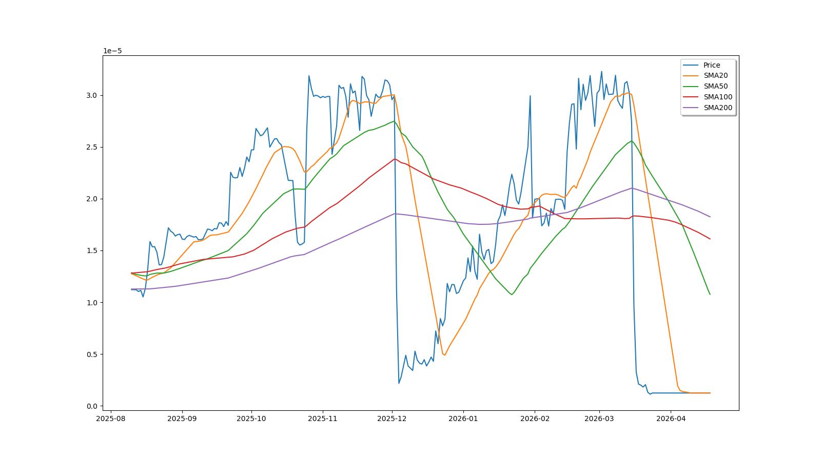 SoPay Simple Moving Averages