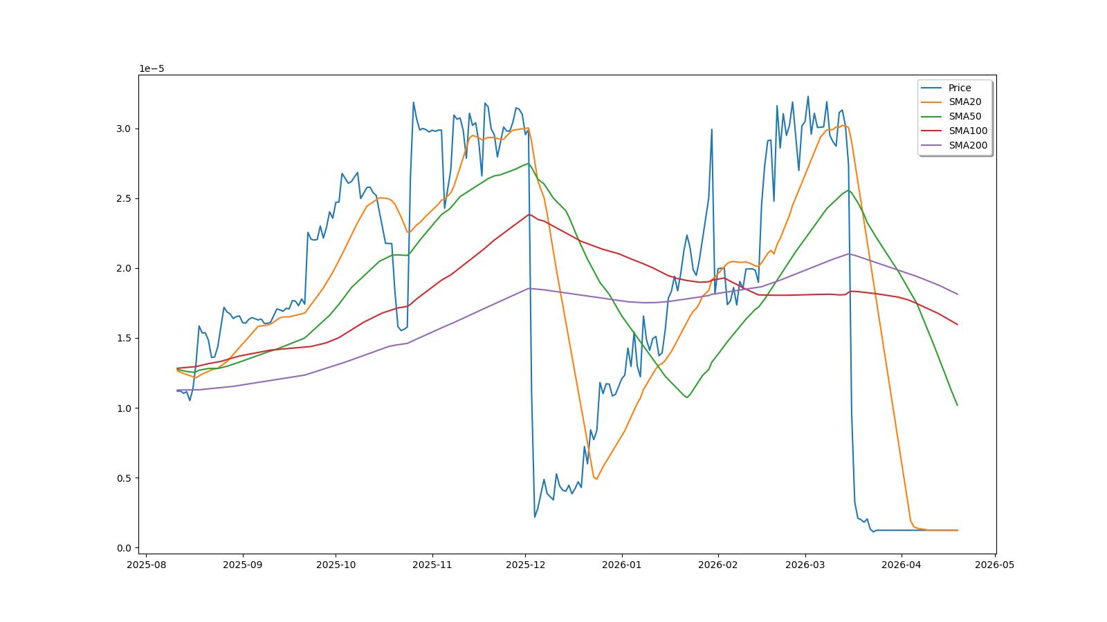 SoPay Simple Moving Averages
