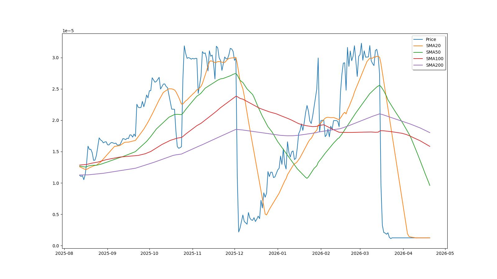 SoPay Simple Moving Averages