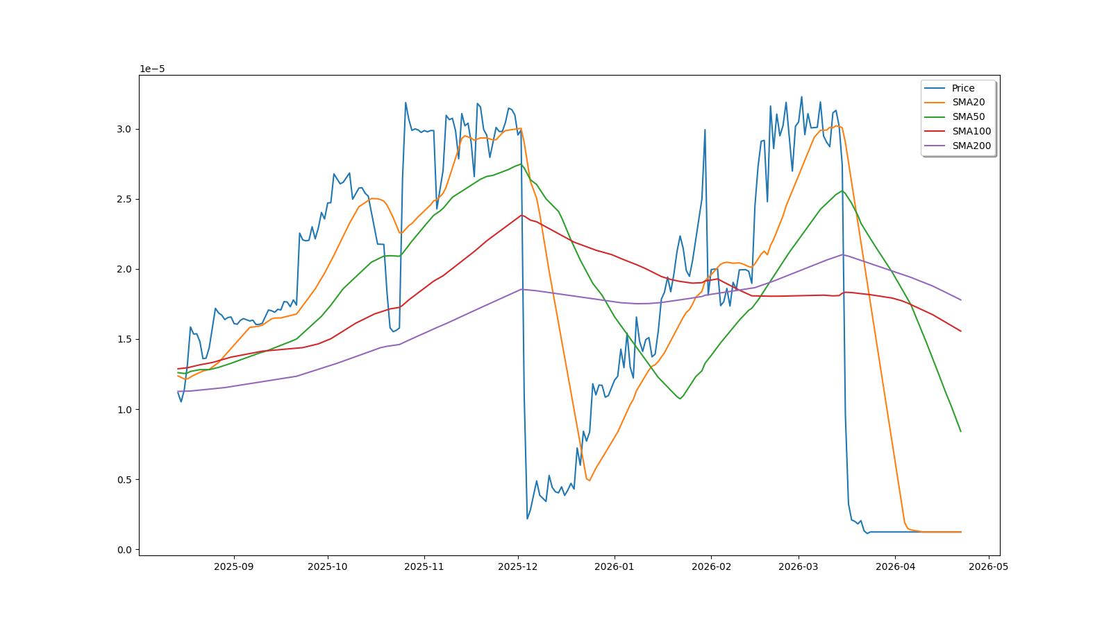 SoPay Simple Moving Averages