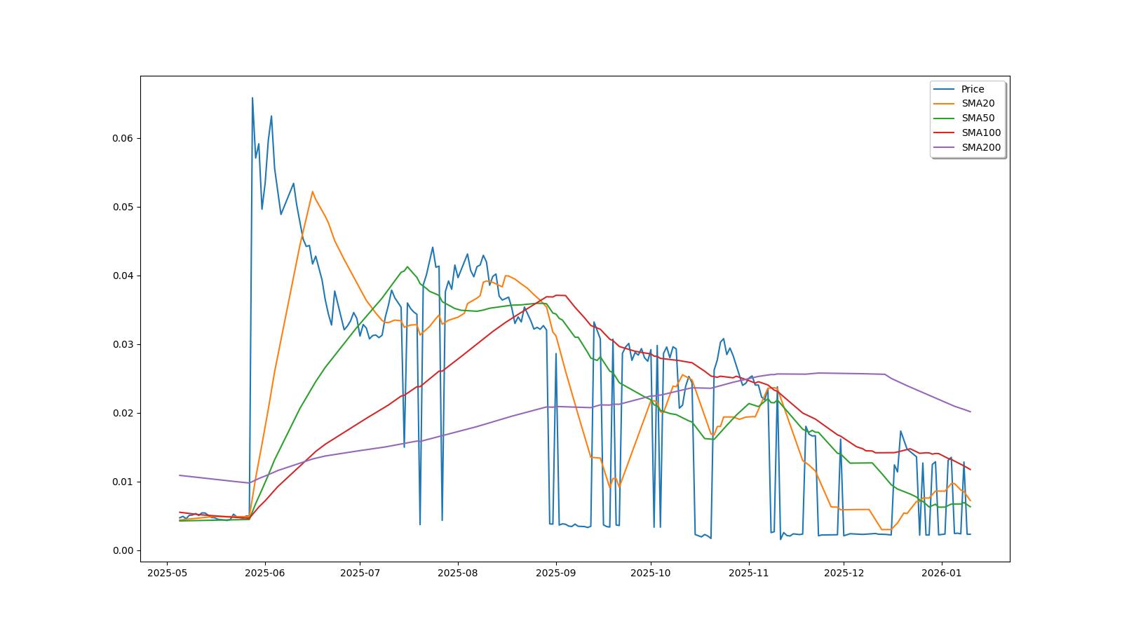 SophiaVerse Price, Chart, Market Cap, SOPH Coin Essentials | CoinLore