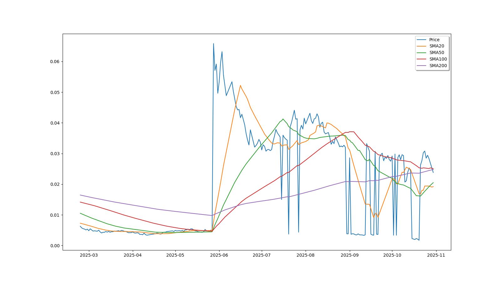 SophiaVerse Simple Moving Averages