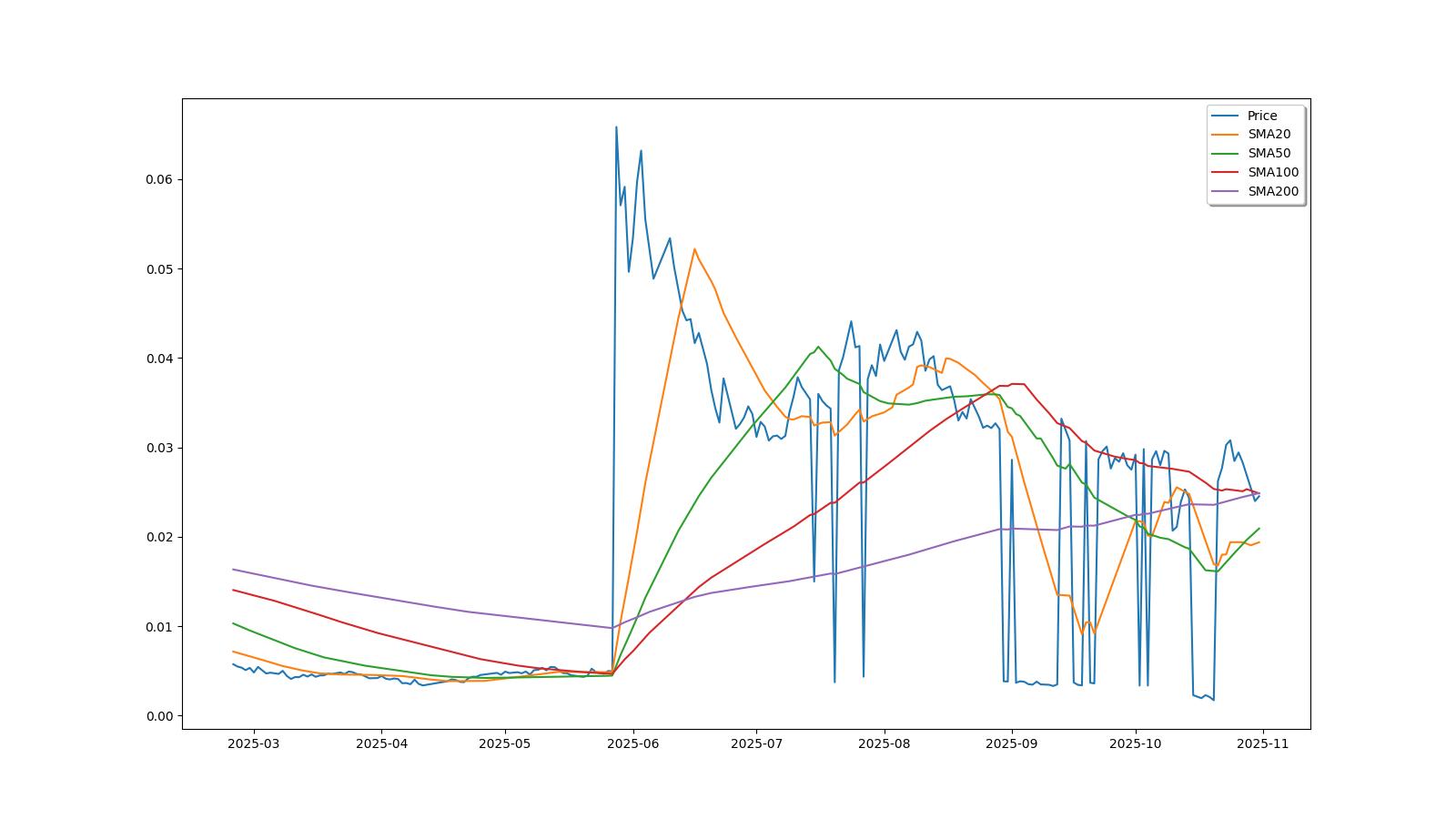 SophiaVerse Simple Moving Averages