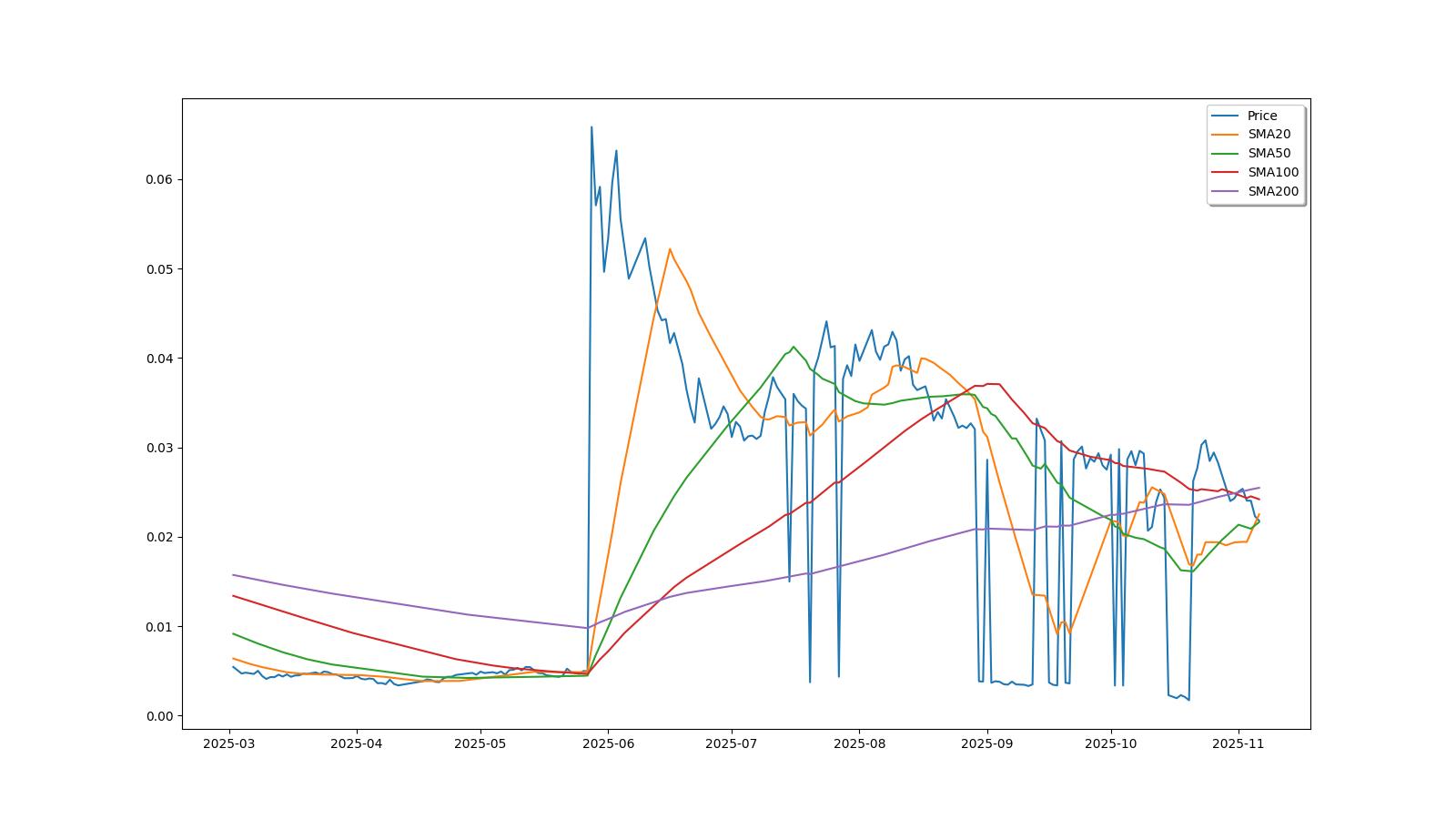 SophiaVerse Simple Moving Averages
