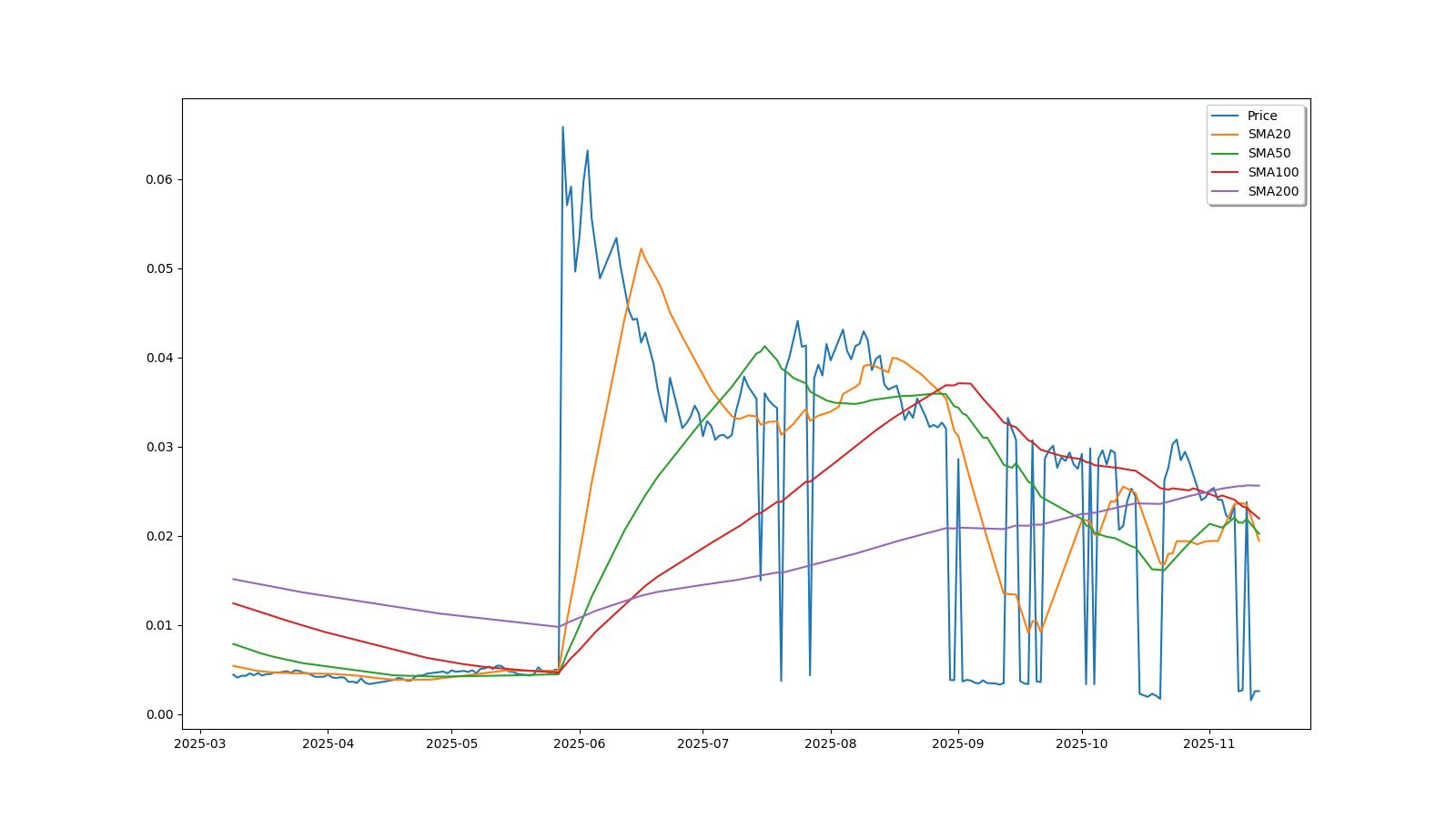 SophiaVerse Simple Moving Averages