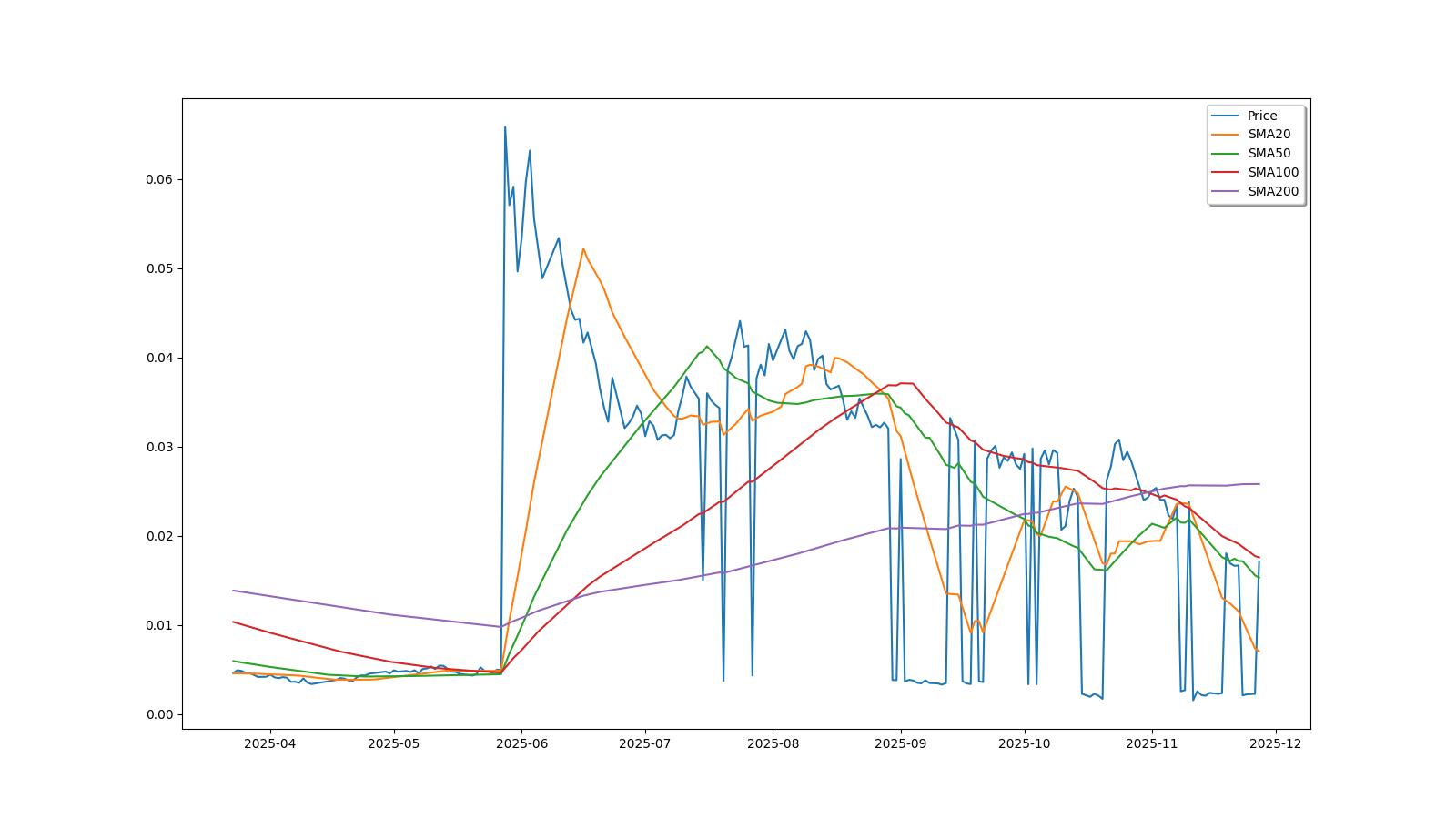 SophiaVerse Simple Moving Averages
