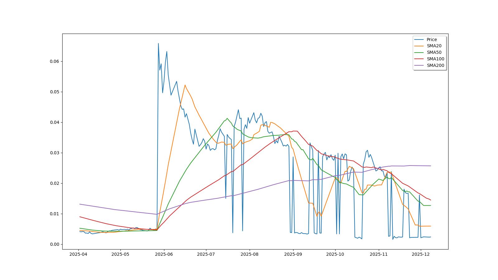 SophiaVerse Simple Moving Averages