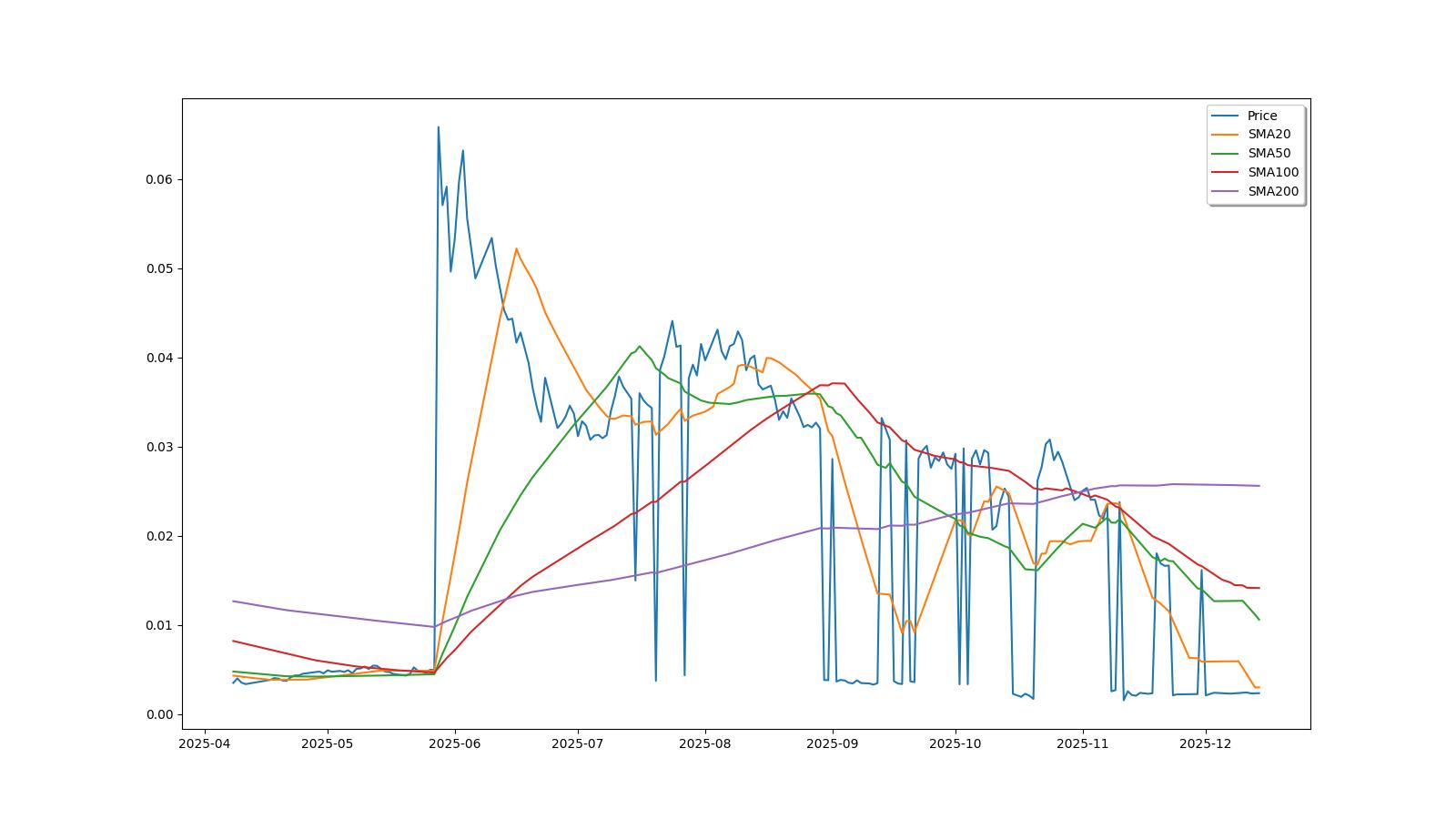 SophiaVerse Simple Moving Averages