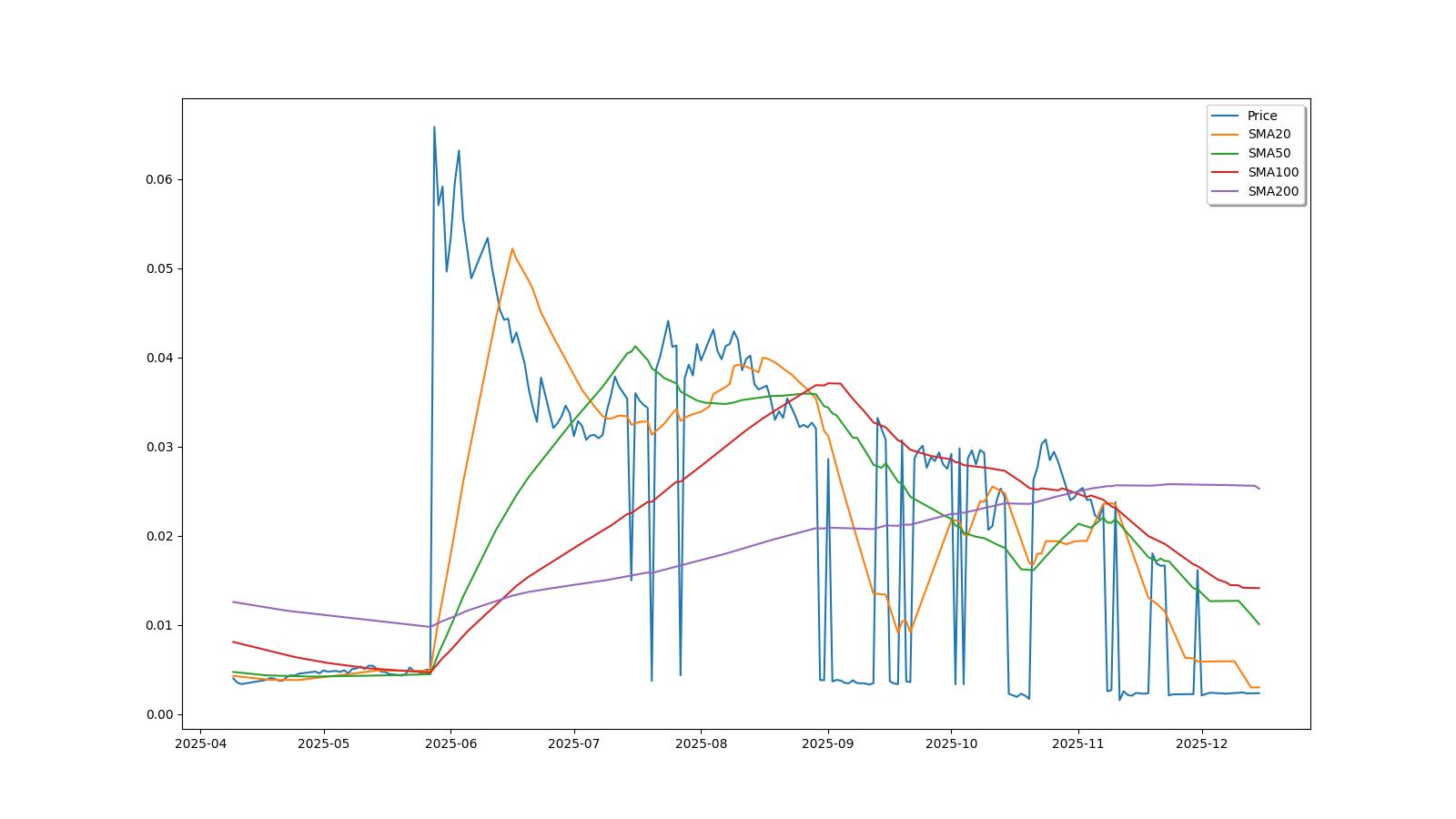 SophiaVerse Simple Moving Averages