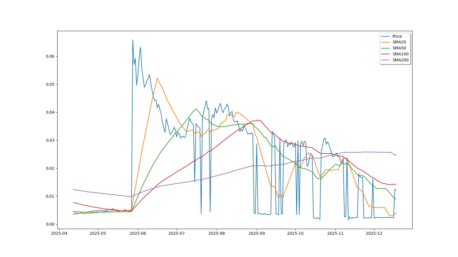 SophiaVerse Simple Moving Averages