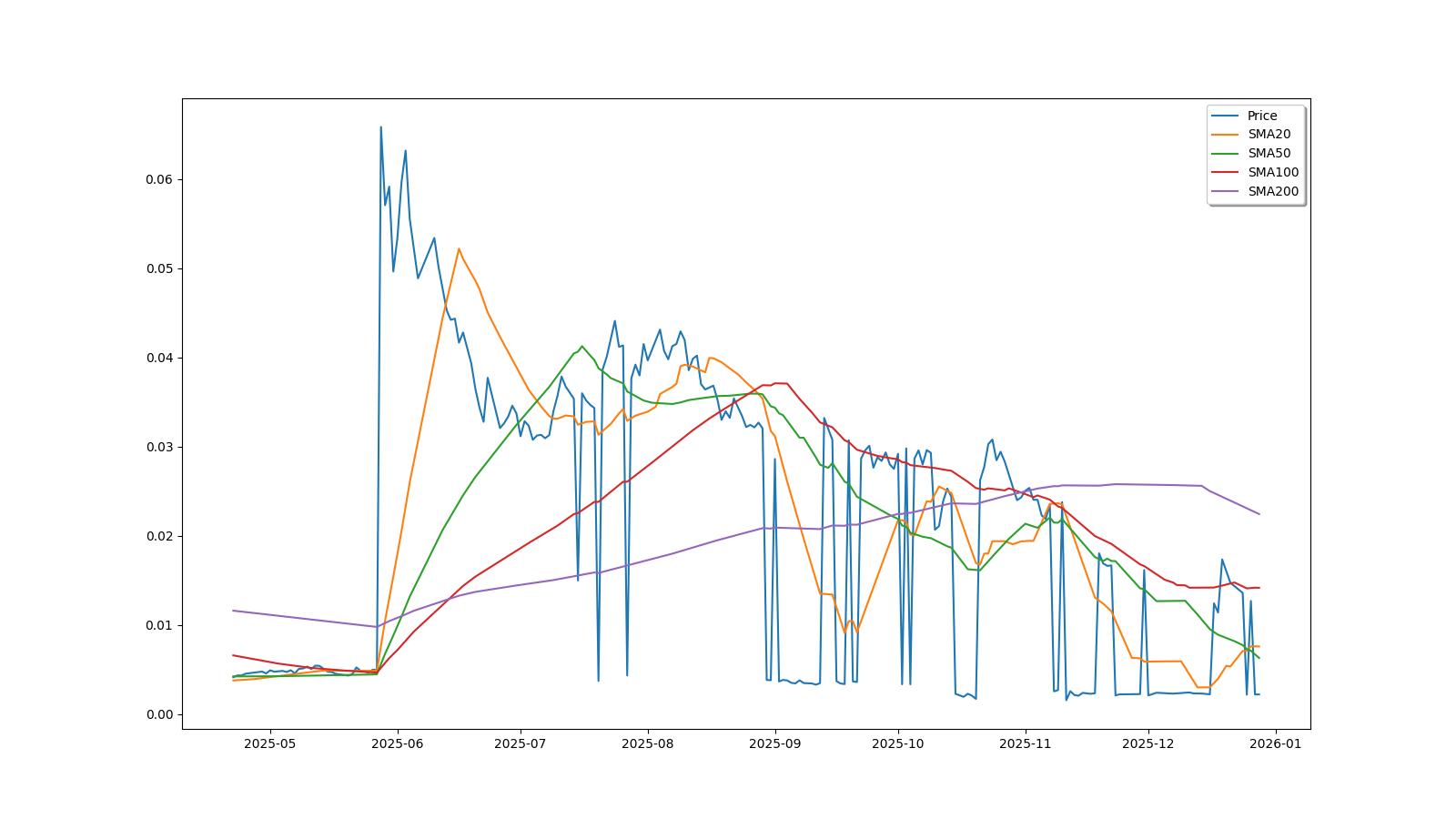 SophiaVerse Simple Moving Averages
