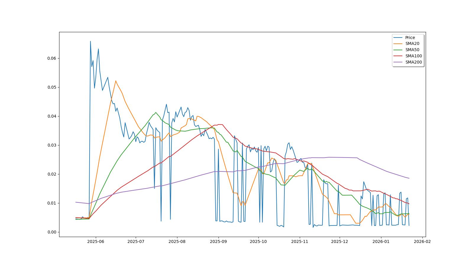 SophiaVerse Simple Moving Averages