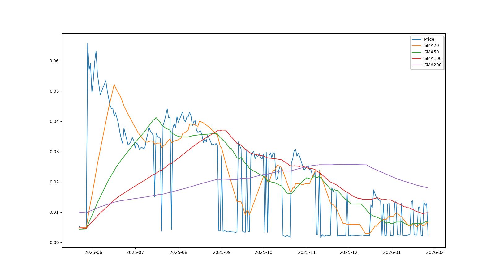 SophiaVerse Simple Moving Averages