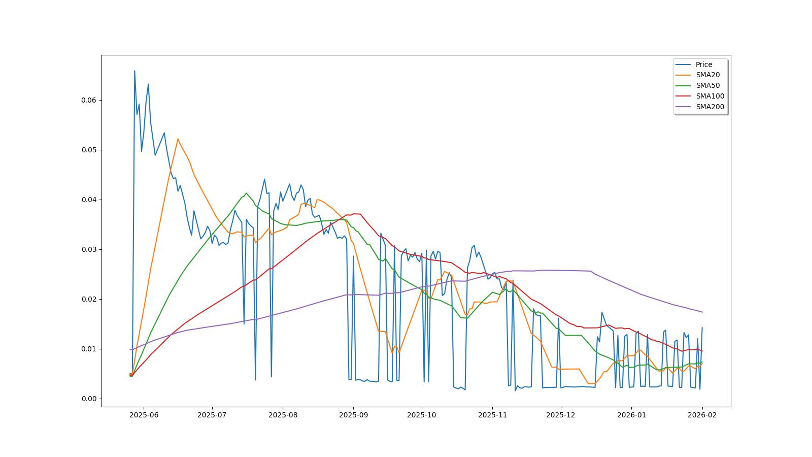 SophiaVerse Simple Moving Averages