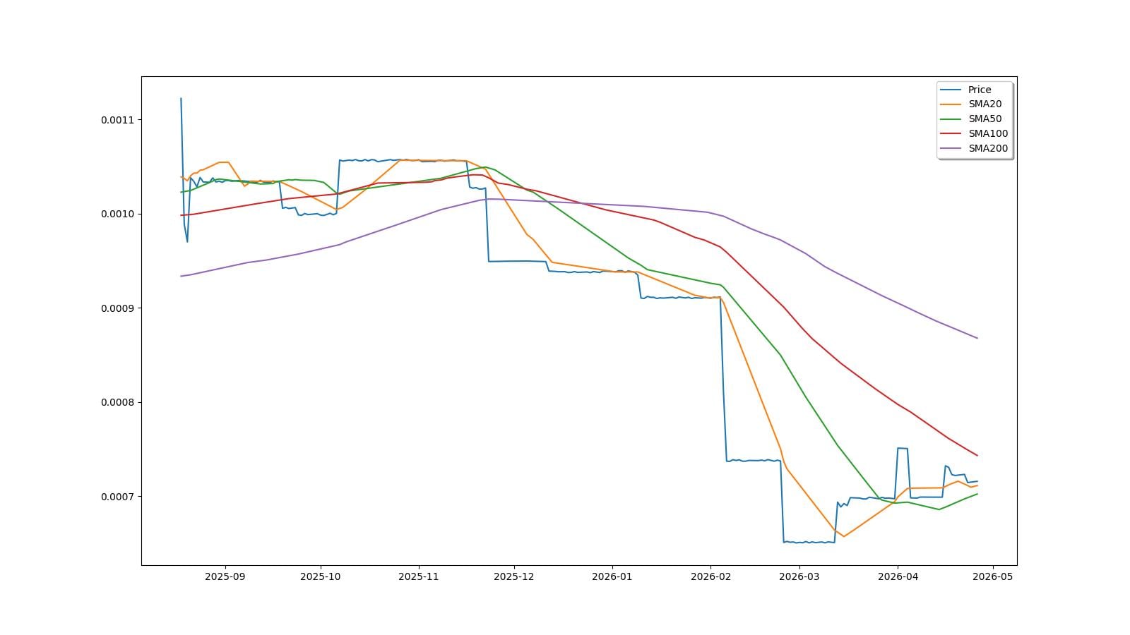 Sophon (Atomicals) Simple Moving Averages