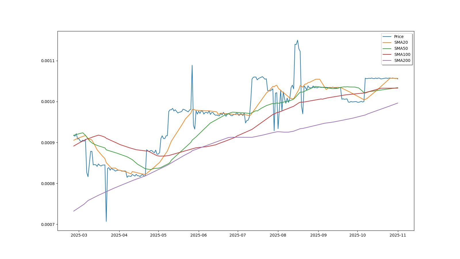 Sophon (Atomicals) Simple Moving Averages