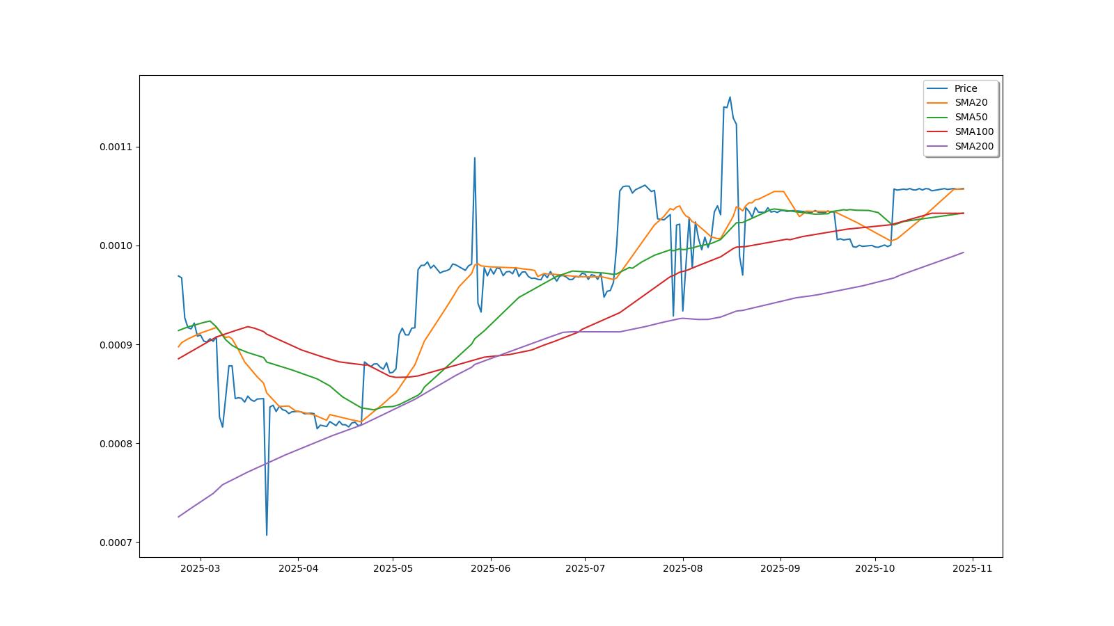 Sophon (Atomicals) Simple Moving Averages