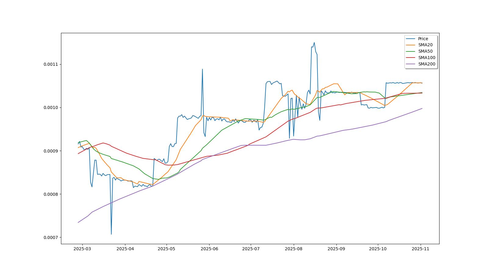 Sophon (Atomicals) Simple Moving Averages