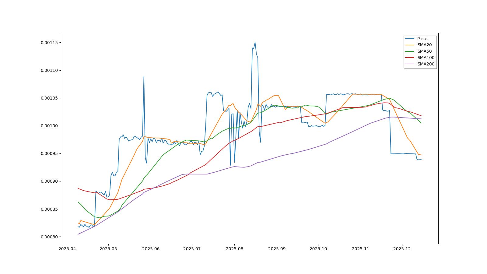 Sophon (Atomicals) Simple Moving Averages