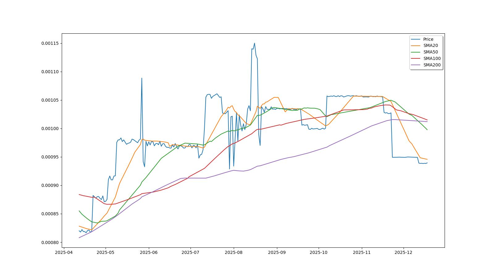 Sophon (Atomicals) Simple Moving Averages