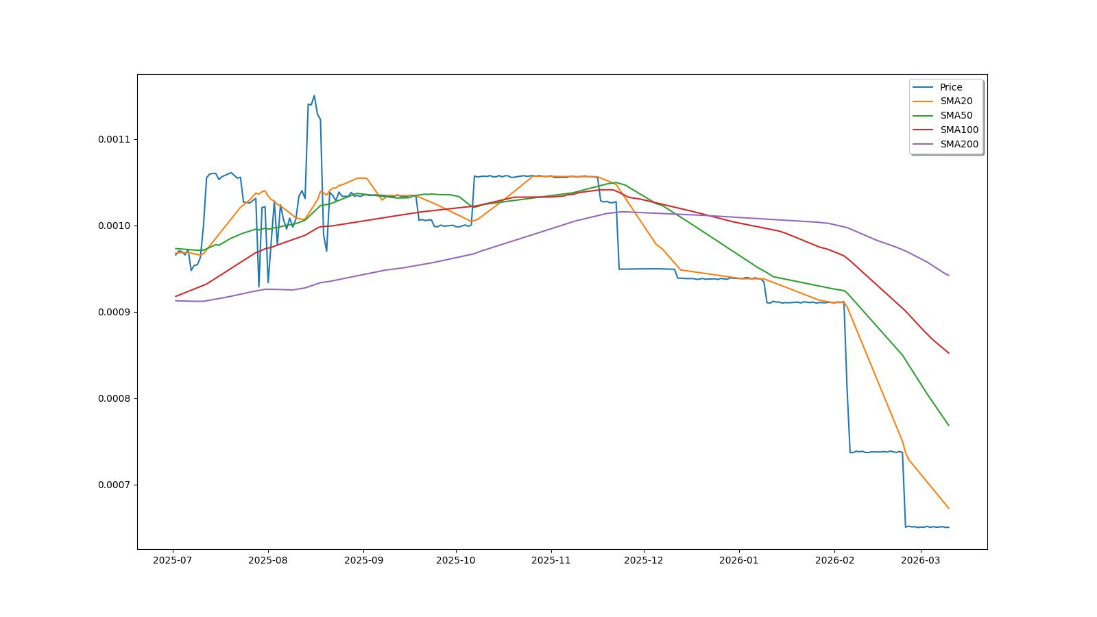 Sophon (Atomicals) Simple Moving Averages